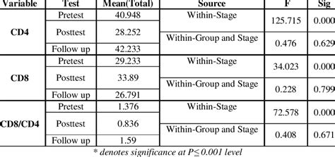 The Results Of Repeated Measures Analysis Of Variance In Two Groups