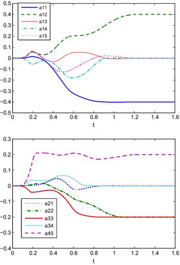Topology Of The Complex Spatio Temporal Network With The Adaptive Law