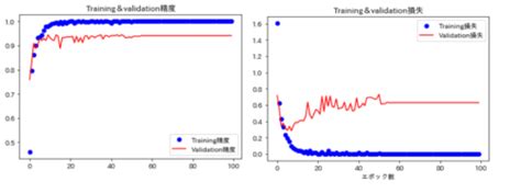【django ディープラーニング】でaiアプリ開発（動画付き）