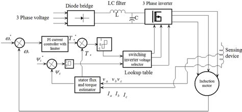 Stigmatic Diagram Of The Direct Torque Control Of Induction Motor