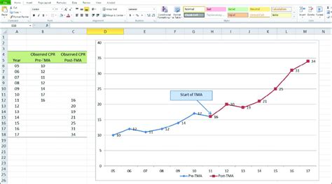 using excel to graph an interrupted time series for the contraceptive