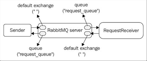 request reply communication learning rabbitmq