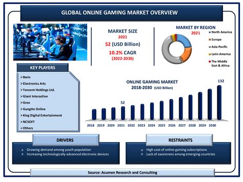 Online Gaming Market Size Analysis And Forecast Till 2030