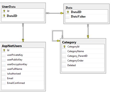 c how to select data based on what a user has access to using entity