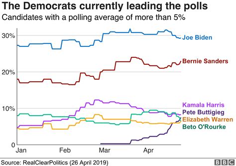 Us Election 2020 The Democratic White House Race In Five Charts