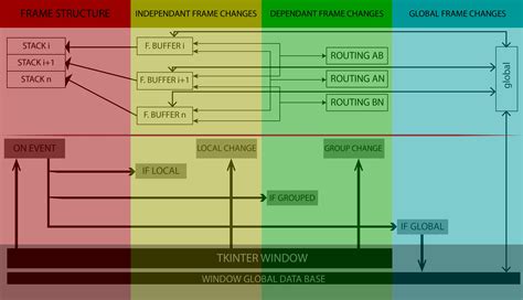 python how to manage and group different frames in