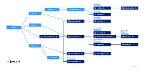 collection hierarchy simple
