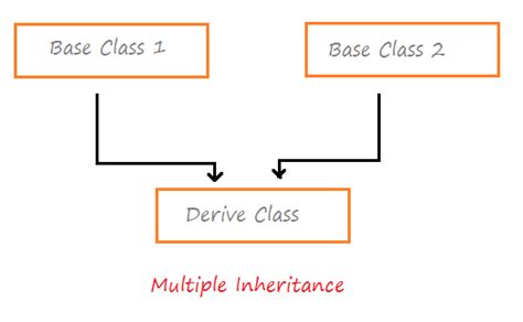 multiple inheritance in c [with example] pencil programmer