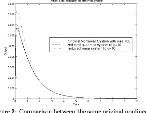 Figure 3 From A Quadratic Method For Nonlinear Model Order Reduction