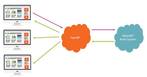 signalr why when and how and to use it by christian stephan medium