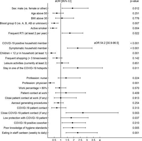non occupational and occupational factors associated with specific sars