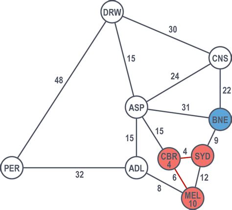 graph search algorithms depth first and breadth first neo4j