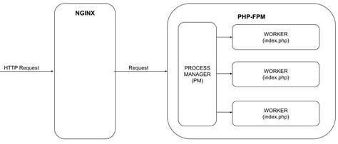 demystifying nginx and php fpm for php developers by maikel gonzález