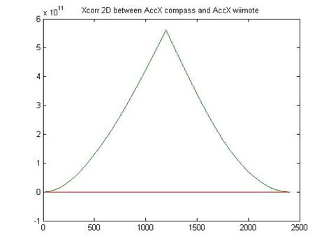Xcorr2 Matlab