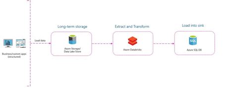 databricks part 2 big data lambda architecture and batch processing