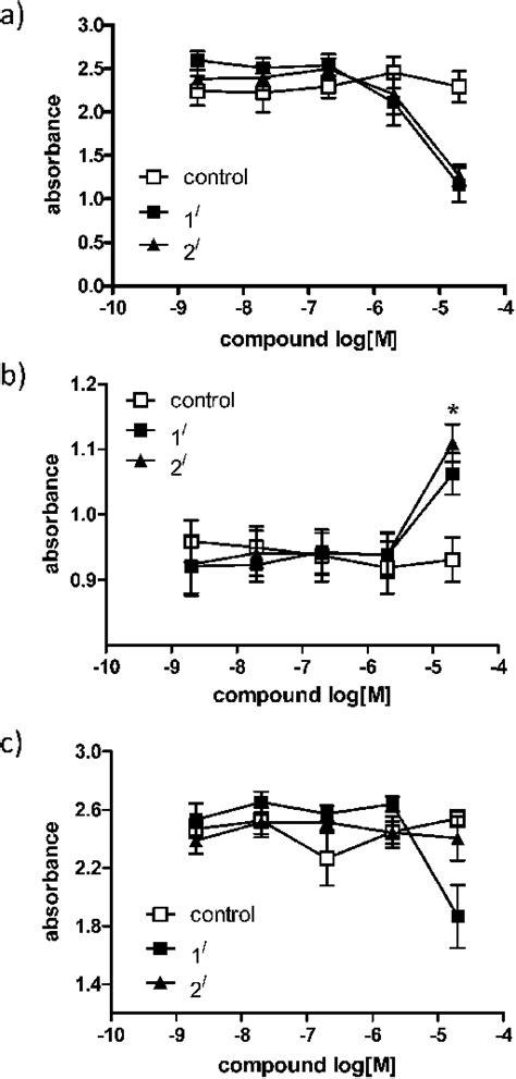 Cell Viability Assay In A A549 Cells B Hl 60 Cells And C Cho