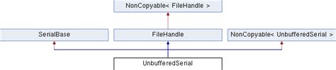 unbufferedserial api references and tutorials mbed os 6 documentation