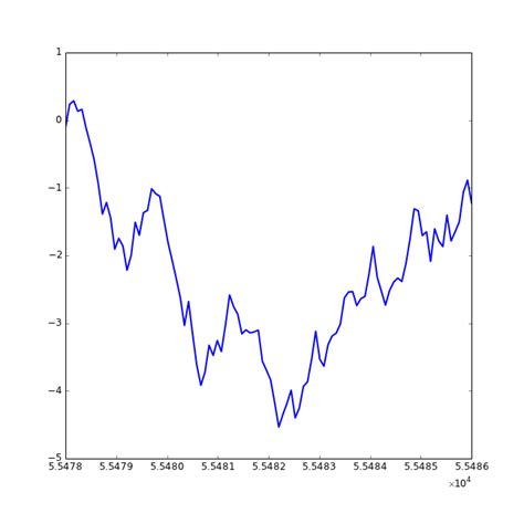 offset value in matplotlib python stack overflow