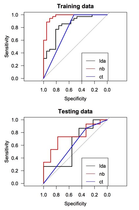 r plotting a linear discriminant analysis