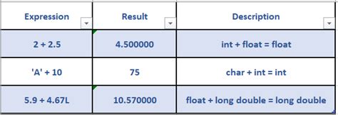 c arithmetic operators onlinetutorialspoint