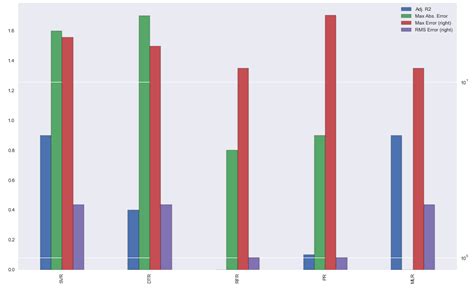 python multiple y axes with spines on multiple bar plot