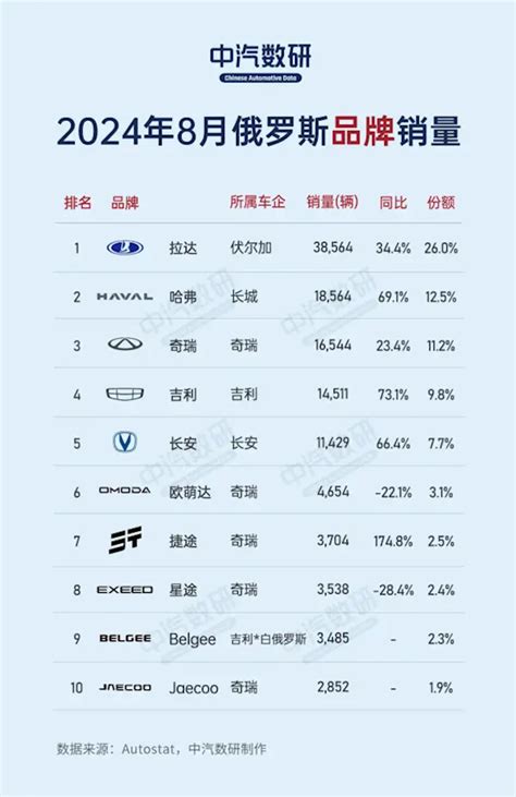 中汽数研：2024年8月俄罗斯汽车销量榜前十中国车占九席 互联网数据资讯网 199it 中文互联网数据研究资讯中心 199it