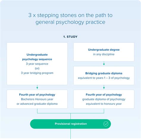 How To Become A Psychologist A Step By Step Guide Ghe Australia