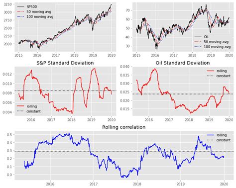 rolling averages and correlation with pandas