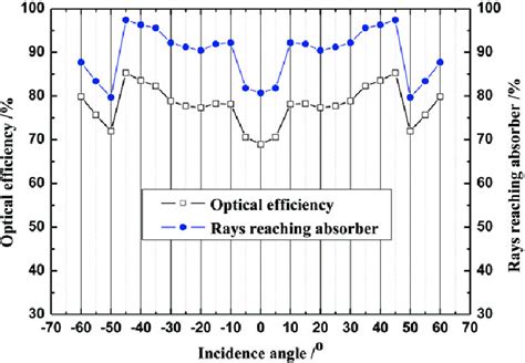 Optical Efficiency And Rays Reaching The Lcet Solar Collector Absorber