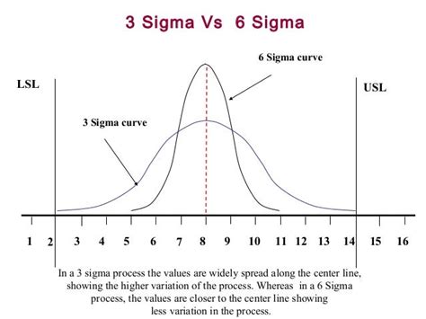 Six Sigma And Levels Of Sigma Processes