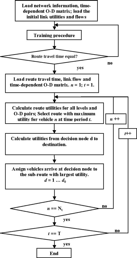 Figure 1 From Dynamic Traffic Assignment Based Trailblazing Guide