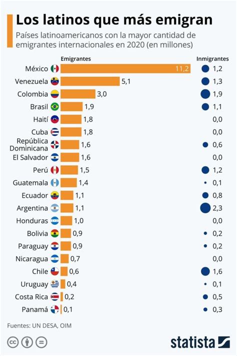 Conoce Los Países Con Más Emigrantes De Latinoamérica Contenidos Peru