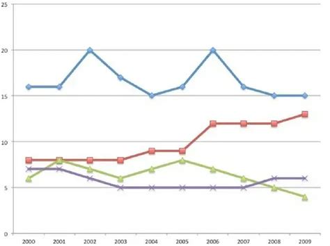 Lesson 2 Line Graph Tutorial Ielts Academic Writing Task 1