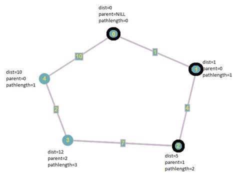 dijkstra s shortest path with minimum edges geeksforgeeks