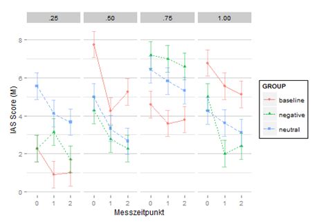 data visualization r ggplot2 ezplot plotting 3x3 rm