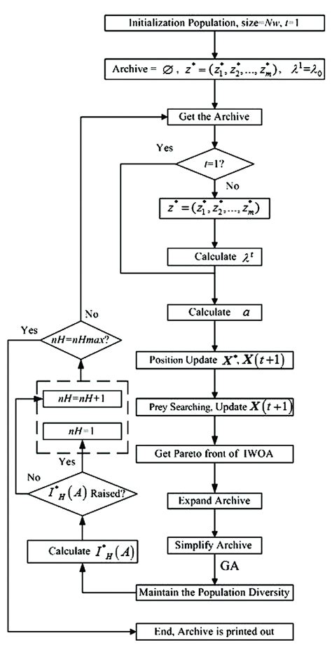 the flowchart of the improved whale optimization algorithm proposed in
