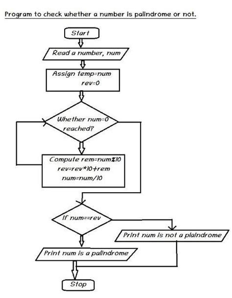 palindrome number palindrome flowchart diagram palindrome program