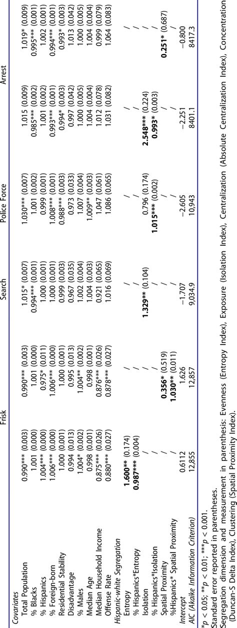 Incidence Rates Ratios Irr Of Negative Binomial Regressions On