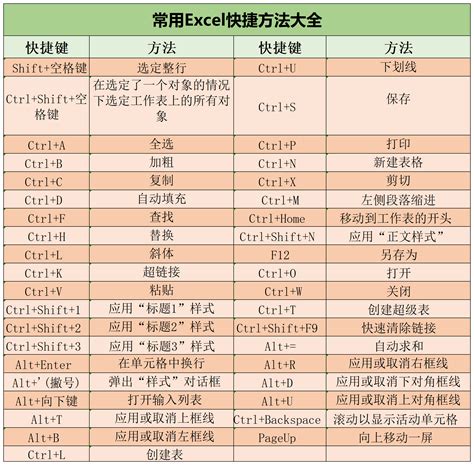 会计常用excel快捷键大全！秒变大神！ 东奥实操就业