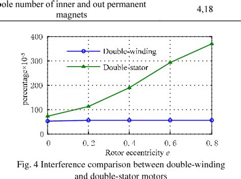 Figure 4 From Design And Analysis Of Five Phase Double Stator