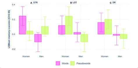 memory scores as a function of sex sex interaction with the type of