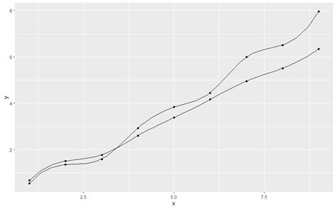r multiple splines using ggplot2 different colours line width