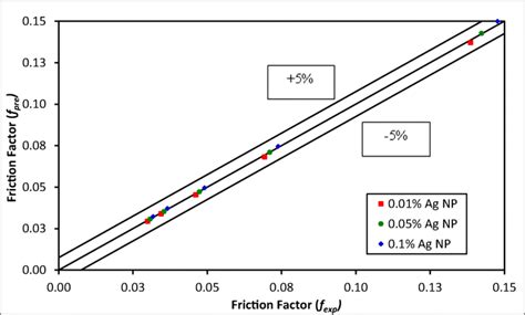 Comparison Of Predicted And Experimental Values Of The Friction Factor