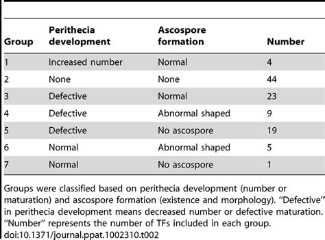 Classification Of Transcription Factors Tfs That Are Crucial For