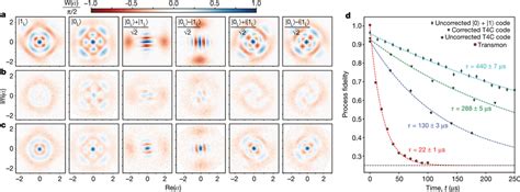 Aqec Performance A−c Cavity Wigner Tomography For The Six