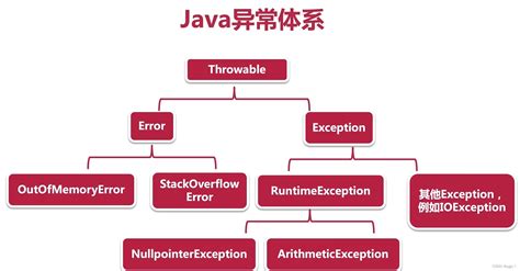 java异常体系 csdn博客