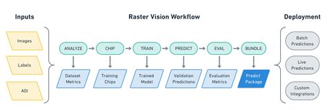 raster vision azavea