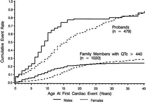 age and sex related differences in clinical manifestations in patients