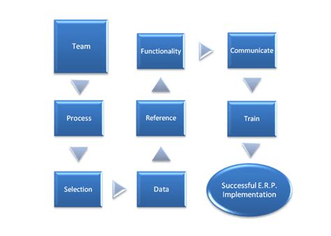 first impressions of erp implementation timeline template