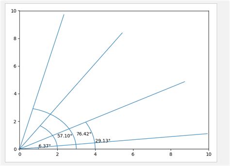 matplotlib how to show an arc with an angle of a line
